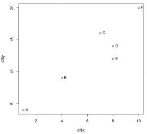 How To Use Text Function In R To Add Text To Plot