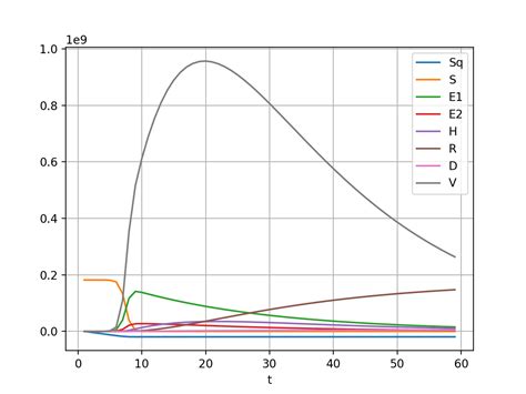 Python Curve Fit Parameters In Multiple Ode Function Stack Overflow