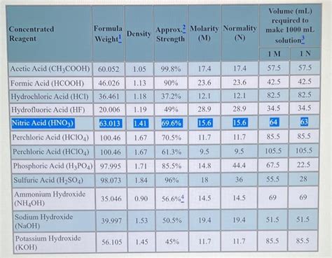 solved pre lab calculations dilute concentrated hno3 to