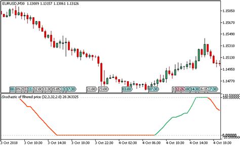 Stochastic Of Filtered Price Metatrader 5 Forex Indicator