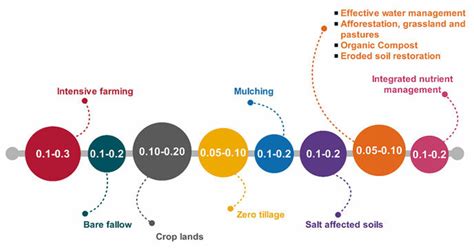 Soc Sequestration Potential Of Various Technological Options Tons
