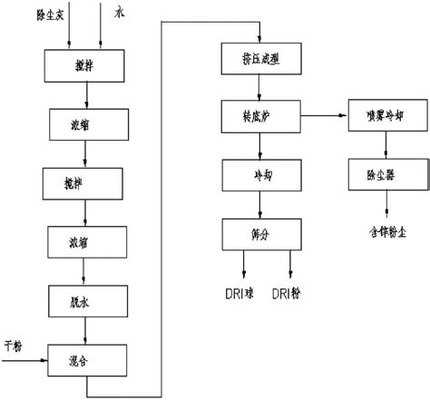 一种转底炉含锌粉尘的处理工艺的制作方法