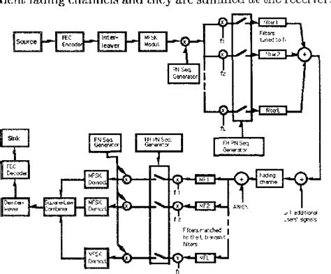 Spectral Efficiency Of A Hybrid Dsfh Cdma System Employing Non