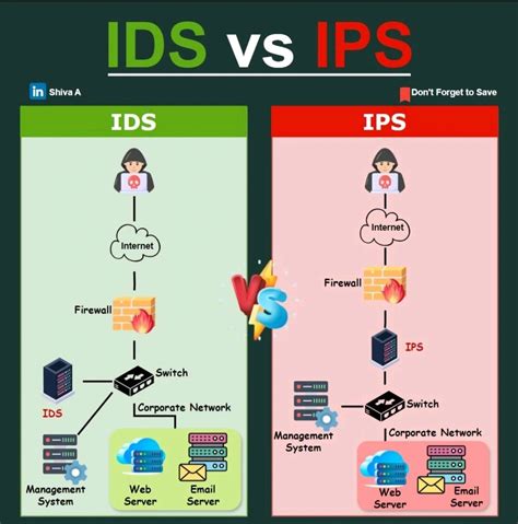 Ids And Ips Enhancing Network Security Hrishikesh Rokade Posted On The Topic Linkedin