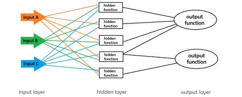 7 General Scheme Of A Neural Network Response Surface With One Hidden Download Scientific