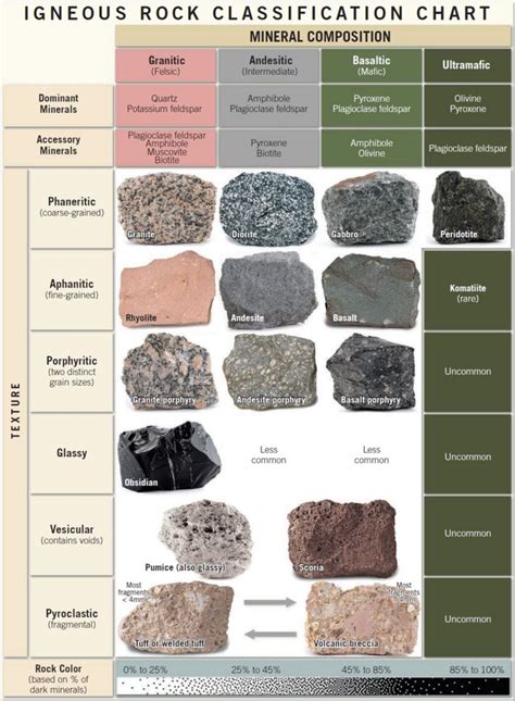 Igneous Rock Classification Chart Science