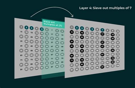 Prime Sieves To Microsegmentation The Math Link