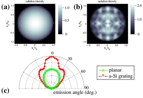 Simulated Far Field Emission Pattern At A Wavelength Of 870 Nm A
