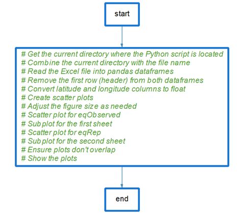 Can Someone Provide Me With The Earthquake Repositioning Code With Python Researchgate