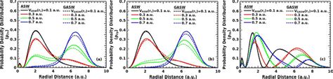 Probability Density Distribution ρ Of 2s Left 2p Middle And 3s