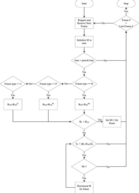 2 Content Aware And Occupancy Based Transmission Algorithm Flow Chart