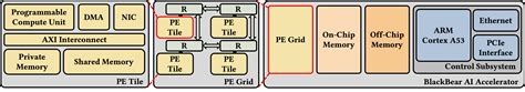 Cortex A53 Soc Labs