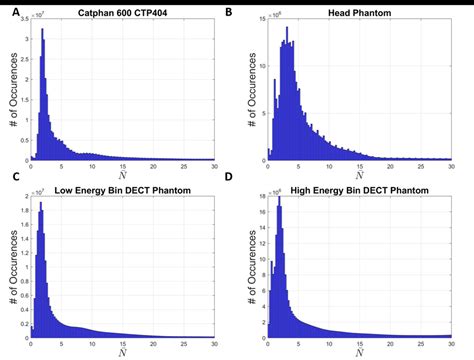 Histograms Displaying The Estimated λ Values In The Low Dose Pcd Ct