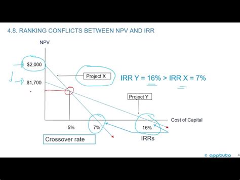 How To Draw Npv Profile In Excel