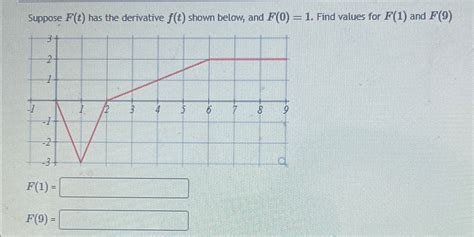 Solved Suppose F T Has The Derivative F T Shown Below Chegg Com