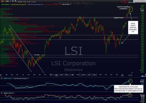 Lsi Short Update Right Side Of The Chart