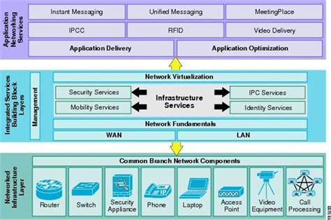 Integration Layer Architecture Diagram