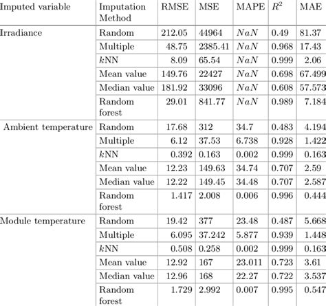 Average Values Of Error Metrics For The Different Imputation Methods