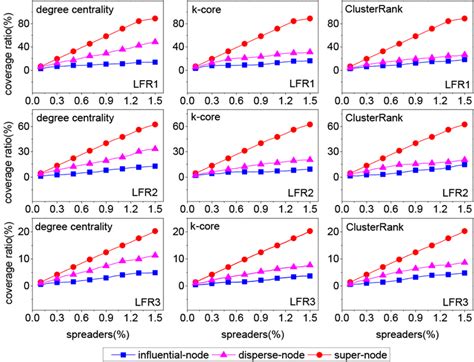 The Coverage Ratios On Three Synthetic Networks Download Scientific