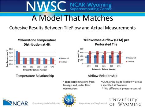 ppt validating computational fluid dynamics models of super computing