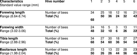 Number Of Bees With Identical Values With The Standard Values Measured