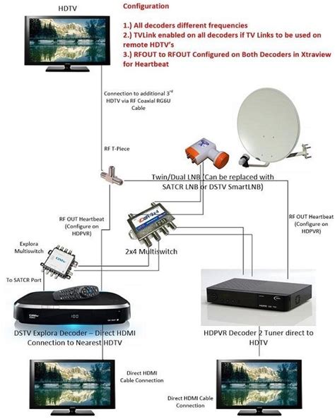 How To Go Through The Dstv Explora Connection Diagram
