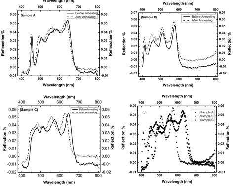 A Reflection Spectra Of Tio2 And Mgf Thin Film Of
