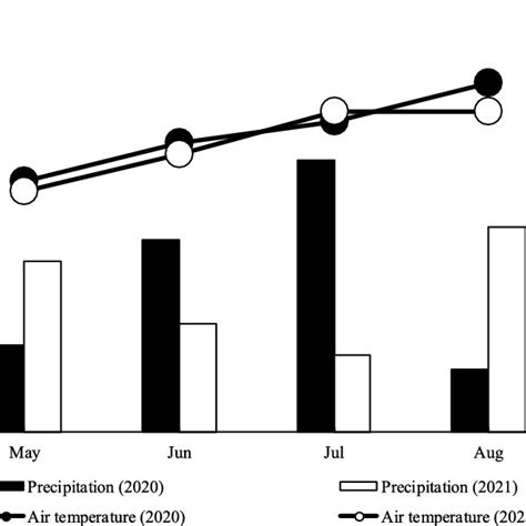 Meteorological Data During This Study Download Scientific Diagram