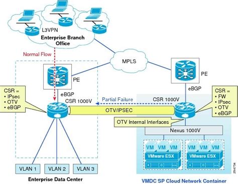 Cisco CSR V DRaaS Deployment Design Overview Support Cisco