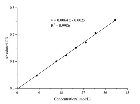 Nitric Oxide No Colorimetric Assay Kit Nitrate Reductase Method Elabscience®