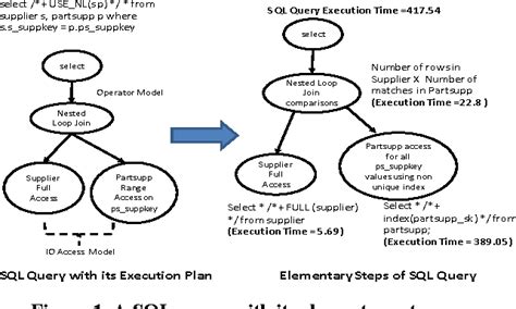 Figure 1 From Predicting Sql Query Execution Time For Large Data Volume Semantic Scholar
