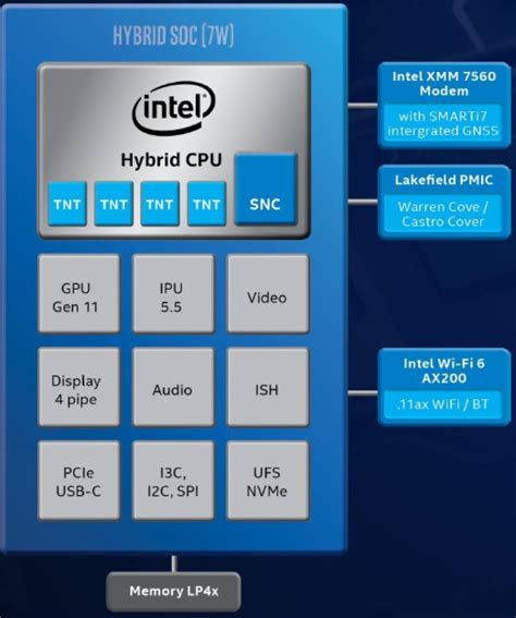 Exclusive First Benchmarks Of Intels Lakefield Hybrid Cpu Innovative Or Unnecessary