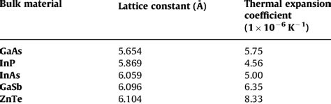 Lattice Constant And Thermal Expansion Coefficients Of Bulk Materials