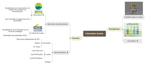Urbanisation Durable 5865 Mindview Logiciel De Mind Mapping