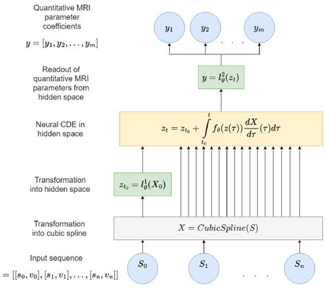 논문 리뷰 Acquisition Independent Deep Learning For Quantitative Mri