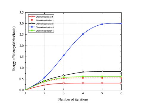 The Convergence Of The Sca Algorithm For Five Different Sets Of
