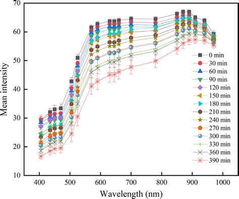 Average Reflection Spectra Of Corn Kernels During Different Hot‐air