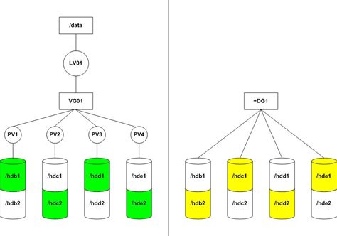 Optimizing Oracle 10g On Linux Non Rac Asm Vs Lvm Linux Journal