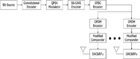 Block Diagram Of A Mimo Ofdm System With Hybrid Papr Reduction Download Scientific Diagram