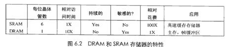 【深入理解计算机系统csapp】第六章 存储器层次结构 假设某计算机系统的存储器层次结构由高速缓存 csdn博客