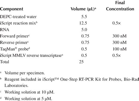 2 Taqman Brsv Rt Qpcr Protocol Download Table