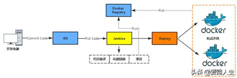 Jenkins与docker的自动化cicd流水线实战基于jenkinsdocker的项 构建部署实践 Cicd流 线搭建 Csdn博客