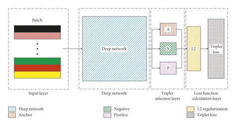 Structure Of The Deep Metric Learning Model Download Scientific Diagram