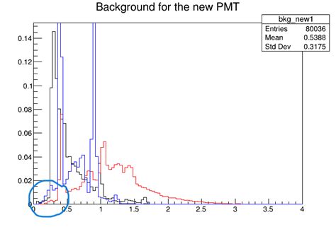 Signals Below Trigger Level Are Still Captured By The Oscilloscope