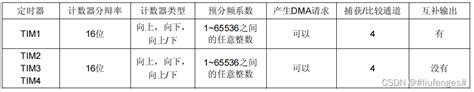 Stm32单片机初学1 Stm32介绍 Csdn博客 Stm32单片机初学1 Stm32介绍 Csdn博客