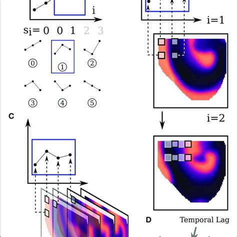 Construction Of Temporal A Spatial B And Spatiotemporal C Pe