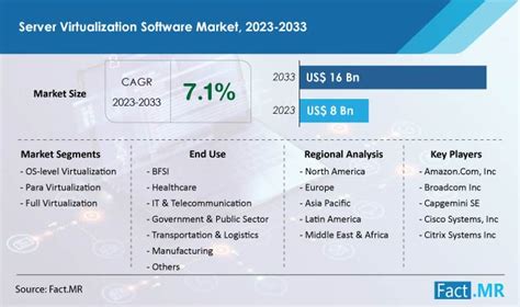 Server Virtualization Software Market Analysis Report Factmr