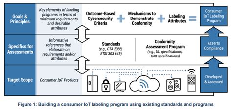 Cybersecurity Labeling Of Iot Devices Will It Happen In 2023