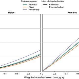 Estimated Sex Specific Quadratic Doseresponse Curves At Low Doses Download Scientific Diagram