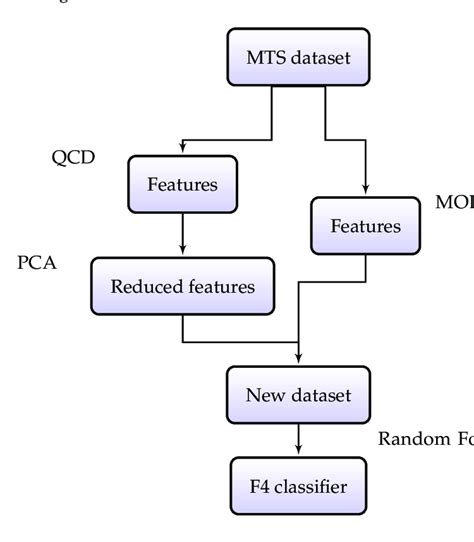 Flowchart Of F4 Classifier Download Scientific Diagram